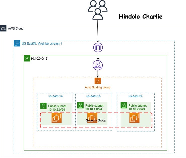 How to create a VPC and Auto Scaling Group with a Load balancer and Target policy attached. | by ...