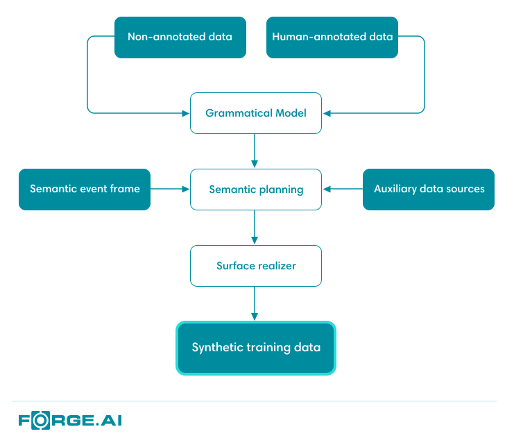 How We’re Using Natural Language Generation to Scale | by Forge.AI ...