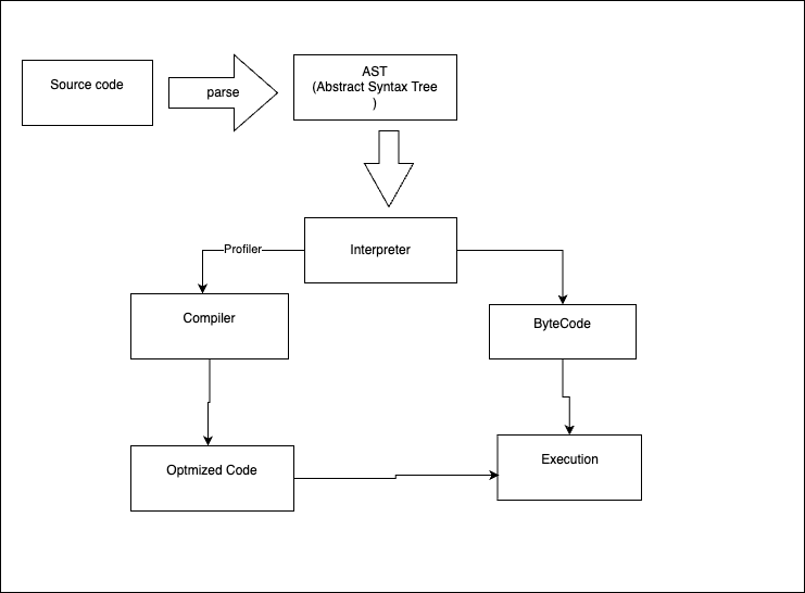 Javascript:Revisited 2024 Edition | by Naveen Raj | Apr, 2024 | Medium