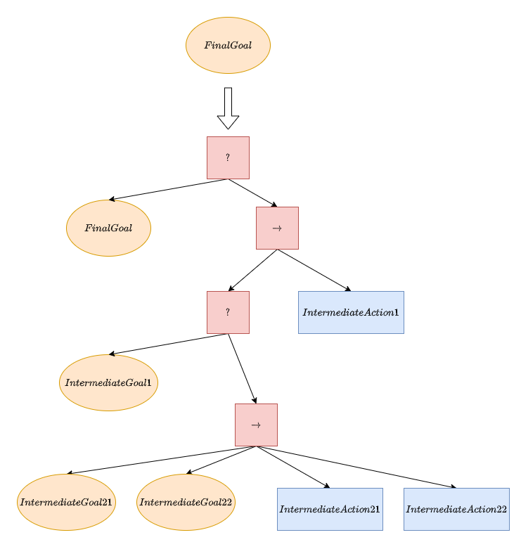 Behavior Trees with Automated Planning Capability | by Debby Nirwan ...