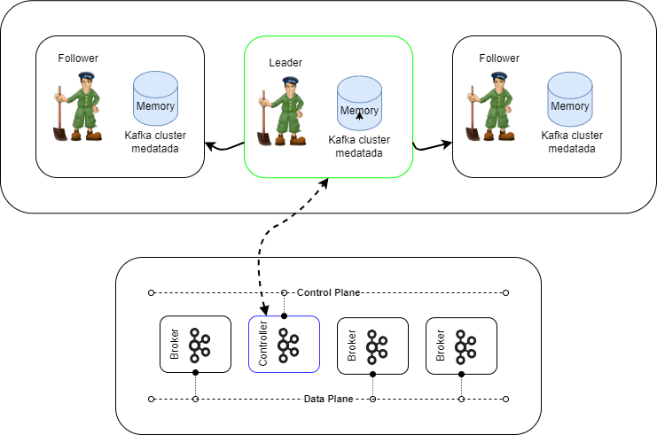 Introducing KRaft: The Next Generation Kafka Architecture | Level Up Coding