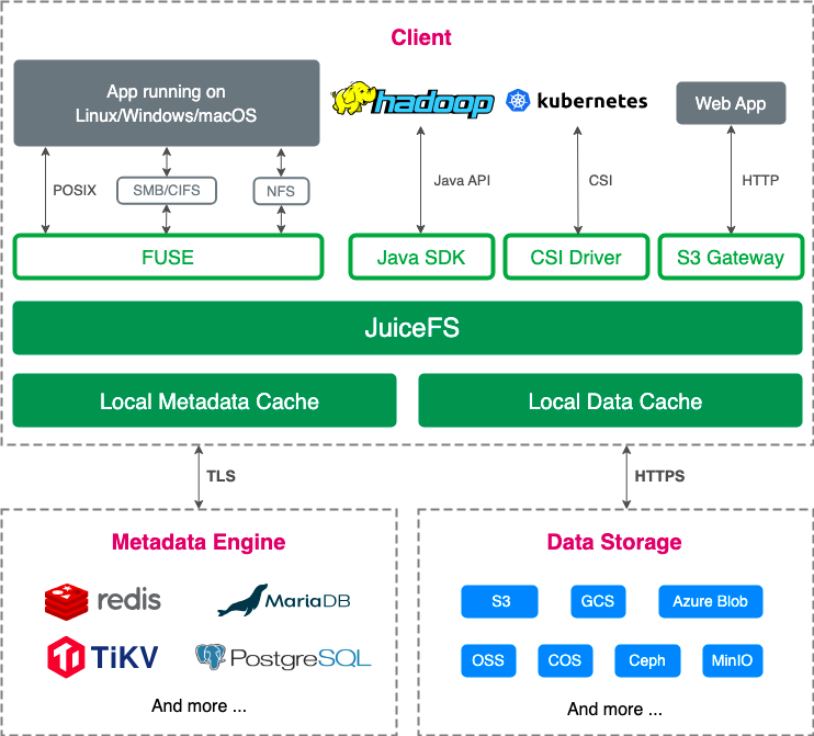 How A Distributed File System In Go Cut Memory Usage By 90 By Juicefs Medium