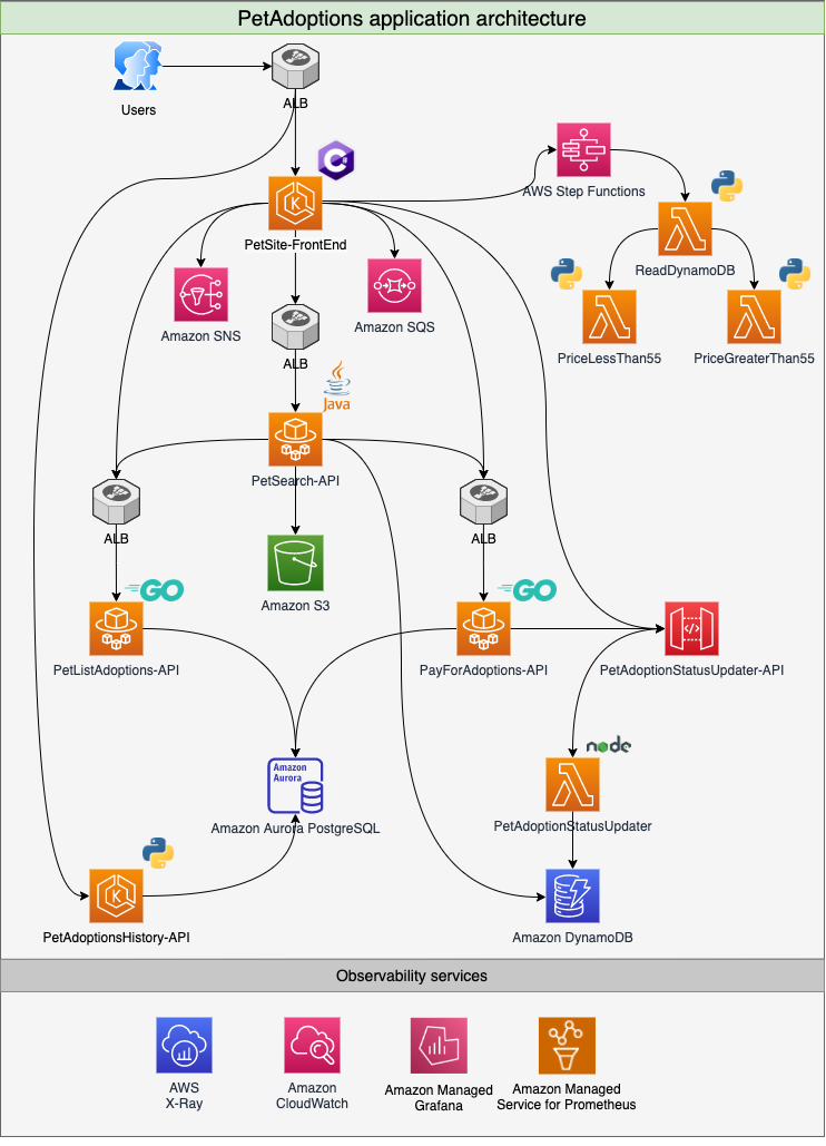 A Deep Dive into Logs and Metrics for AWS Observability — One Observability Workshop | by Kevin ...