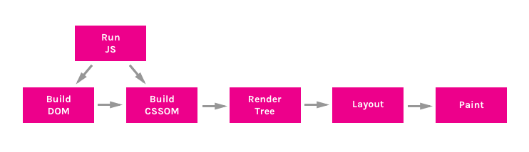 What is Critical Rendering Path (CRP) | Bits and Pieces