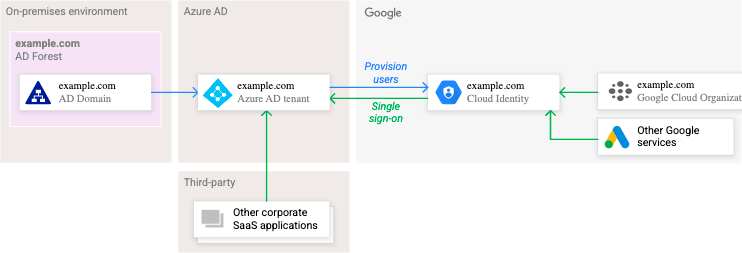 Federate your User Accounts in Microsoft Azure AD to Google Cloud ...