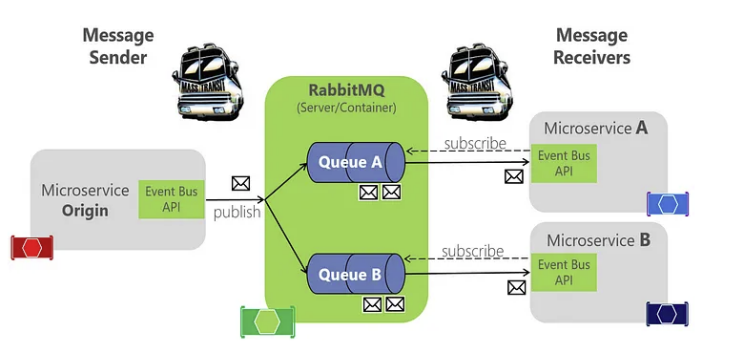 Event Driven Architecture in Microservices | by Felix Aryee | Medium