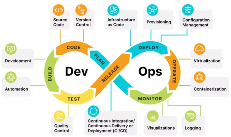 Day1: DevOps Introduction. This is my day 1 of… | by Kartik Jettley | Medium