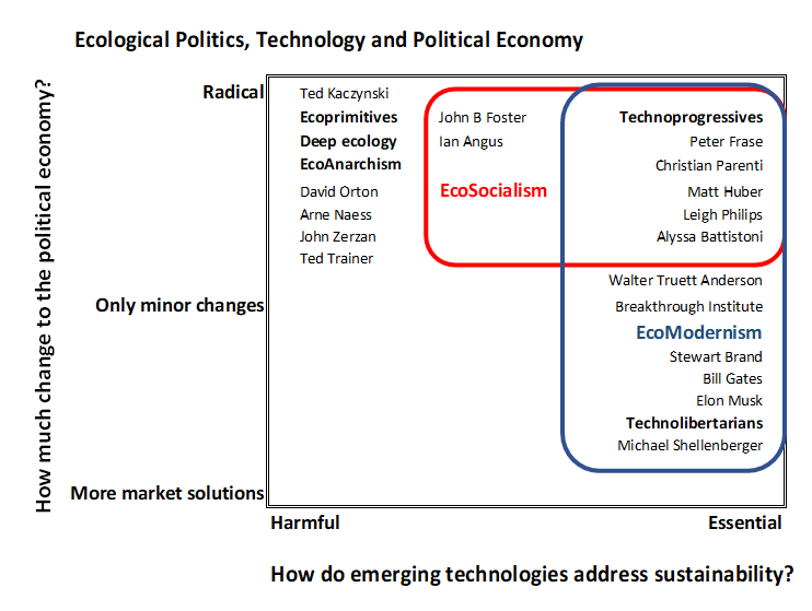 EcoSocialism and the Technoprogressive Perspective | by James J. Hughes ...