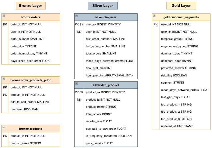 Building a Unified Data Layer for Analytics and AI Integration | by ...