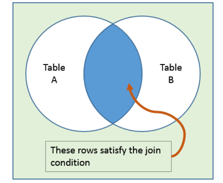 Inner Join Vs Outer Join Difference And Comparison Diffen