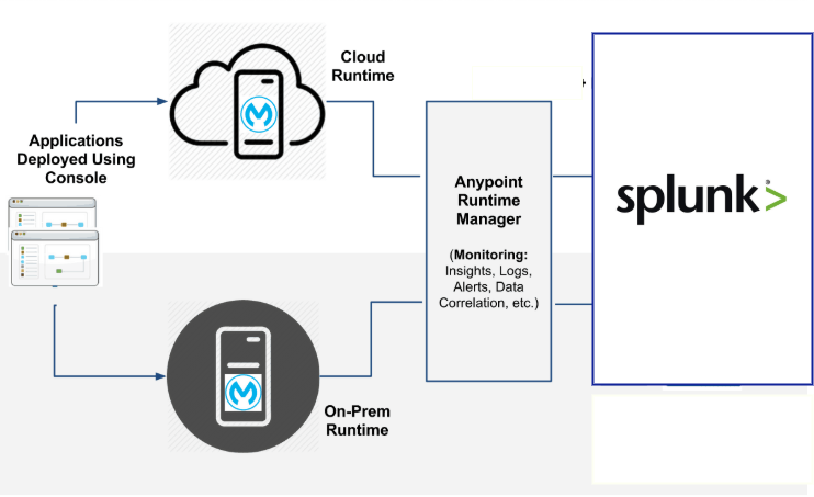 Mulesoft Splunk Integration configuring Log4j | by Priyanka Paul | Medium