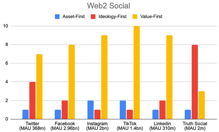 The Future for Web3 Social Networks: Prioritizing UX | by Yao Squared ...