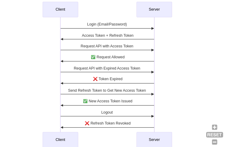 JWT Authentication in Rails with Refresh Tokens | by Hardik | Medium