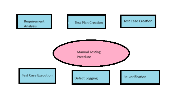 Manual Testing — Manual Testing is a testing process that is carried ...