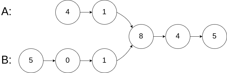 Paths Intersected: Exploring LeetCode’s “Intersection of Two Linked Lists” Challenge | by Duran ...