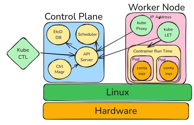 5 Kubernetes Concepts That Every Developer Needs To Know | by Qrious ...