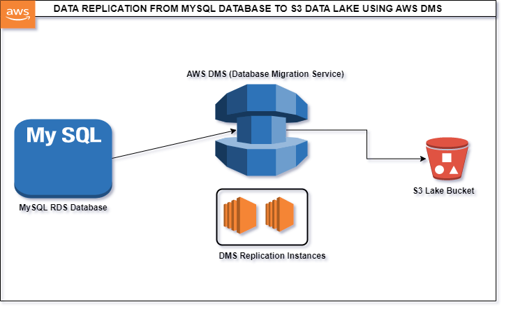 ETL ON AWS : PART 3 (INGESTING DATA FROM A MYSQL RDS DATABASE INTO S3 ... ETL ON AWS : PART 3 (INGESTING DATA FROM A MYSQL RDS DATABASE INTO S3 ...