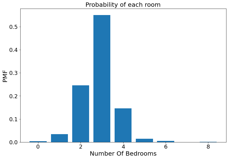 Apply probability distributions in real data | by Abdelrhman Samir ...
