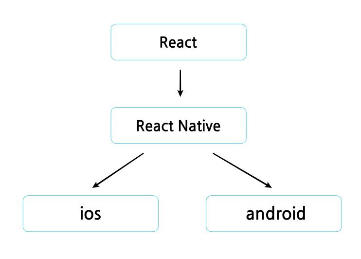 React Native 리액트 네이티브 리액트 네이트브react Native는 리액트reactjs를 By Mniii Medium