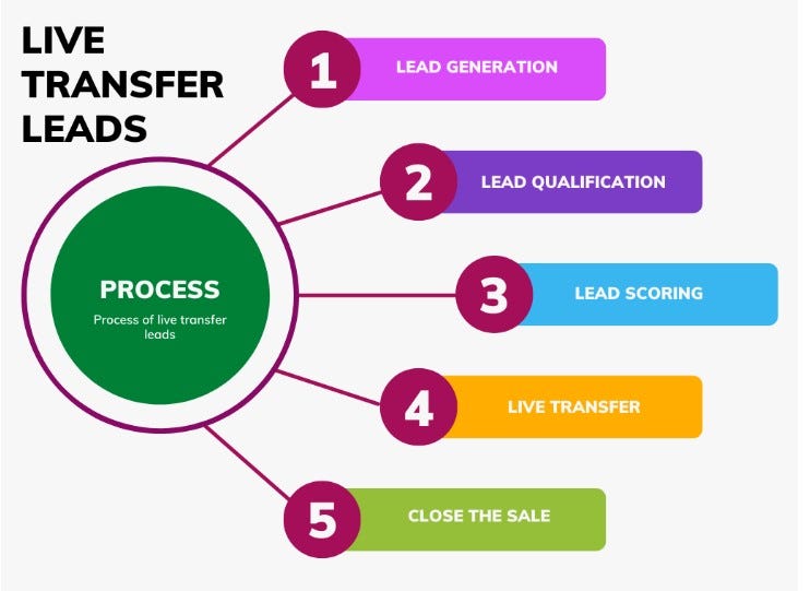 Live Transfer Leads. As a business owner, lead generation is… | by Live ...