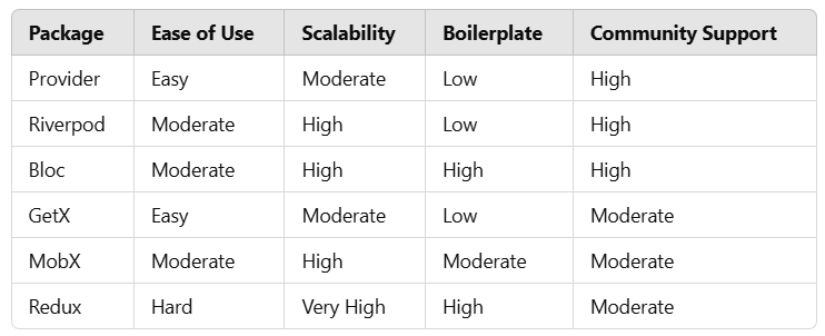 Top Flutter State Management Packages: A Beginner-Friendly Guide | by ...