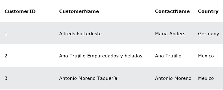 MySQL CREATE TABLE Statement. The CREATE TABLE statement is used to ...