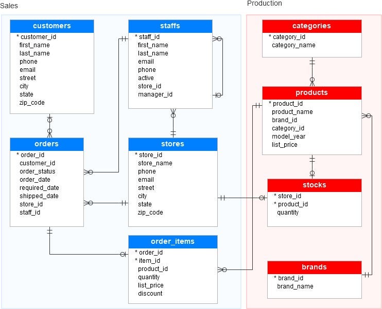 RFM analysis for customers segmentation using SQL and Excel | by Fatuh Rohman AlFajar | Medium