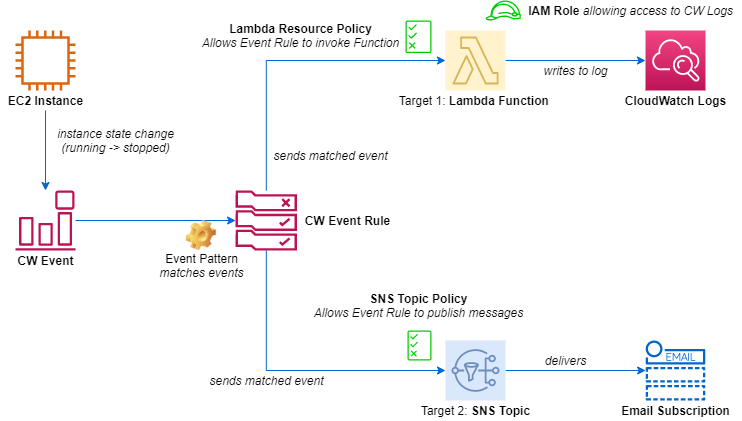 Automated actions and alerts using Amazon CloudWatch Events Rule | by Sandip Dey | AWS Tip