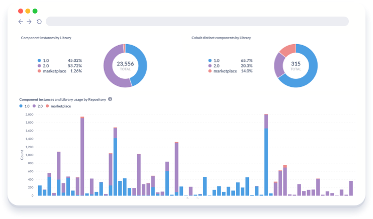Metrics that Matter — Measuring the Impact of the Cobalt Design System ...