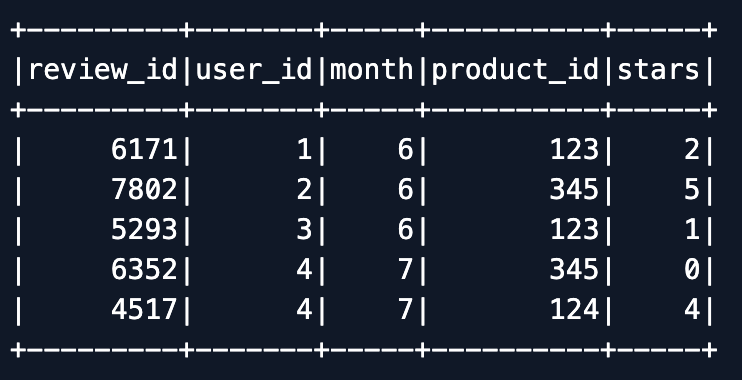 Amazon Data Engineering Interview PySpark Questions | by Piyush Goyal ...