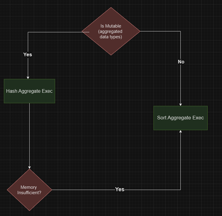 Hash Aggregate vs Sort Aggregate. When analyzing physical plans in Apache… | by Omkar Patil | Medium