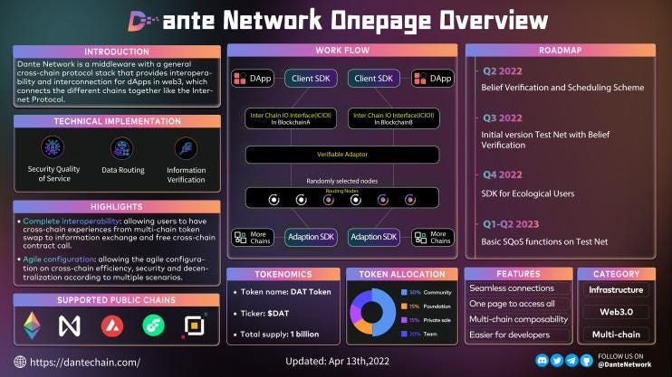 DANTE NETWORK ONE PAGE OVERVIEW - emerly - Medium
