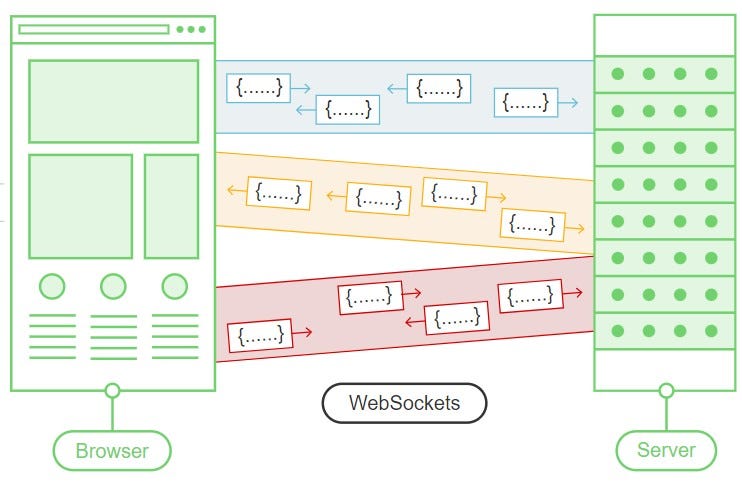 Websocket and Multi-Client Connections | by Milton Junior | Medium Websocket and Multi-Client Connections | by Milton Junior | Medium