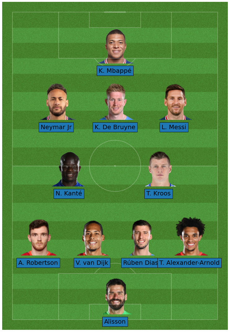 A Champions League Winning Team. A dataset of 19k professional players ...