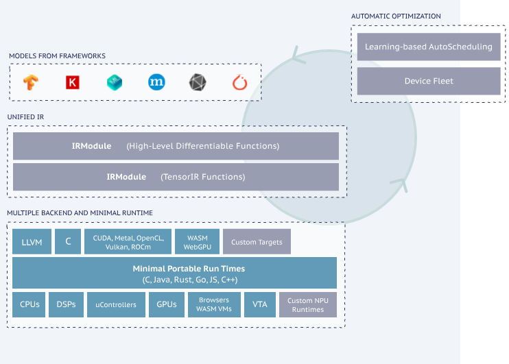 Accelerating ResNet with TVM: A Step-by-Step Guide to Build and Benchmark | by Ming-Hsuan Tu ...
