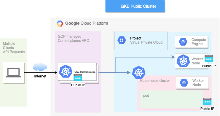 Google Kubernetes Engine (GKE) Private Cluster Deployment | by Aslam ...