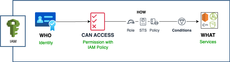 Mastering AWS Security Specialty — Post 1: Deep Dive into IAM — Core of ...