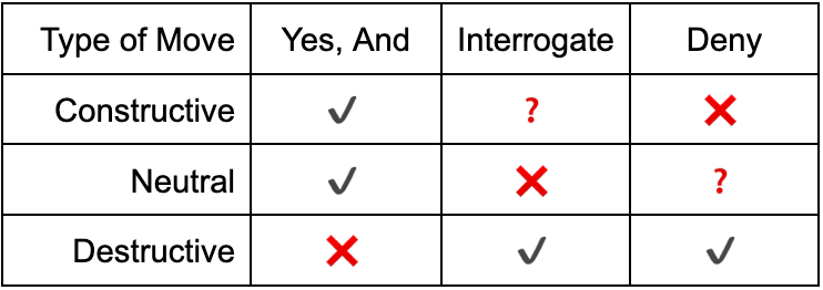 Saying “No” in Improv. Cases when it is justified (and even… | by ...