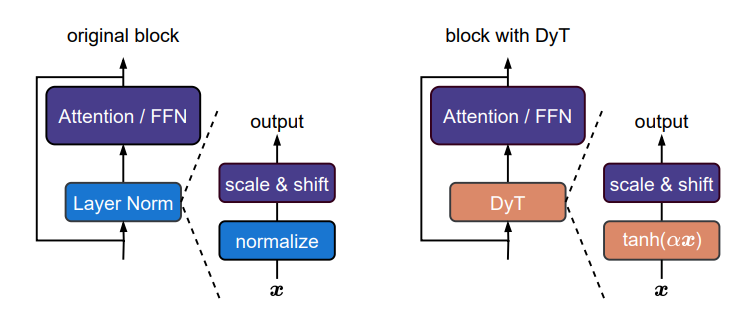 Introducing Dynamic Tanh (DyT): A Normalization-Free Alternative for ...