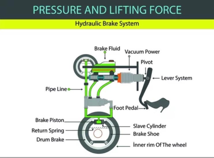 Hydraulic Car Brake System