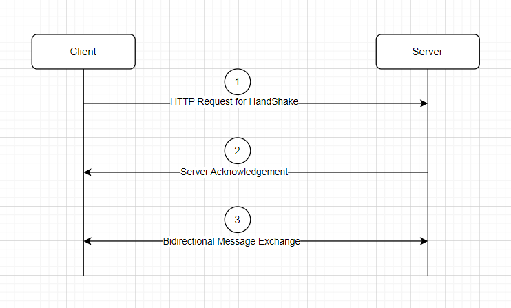 Microservices | Create a chat room service using WebSocket | by Anuj ...