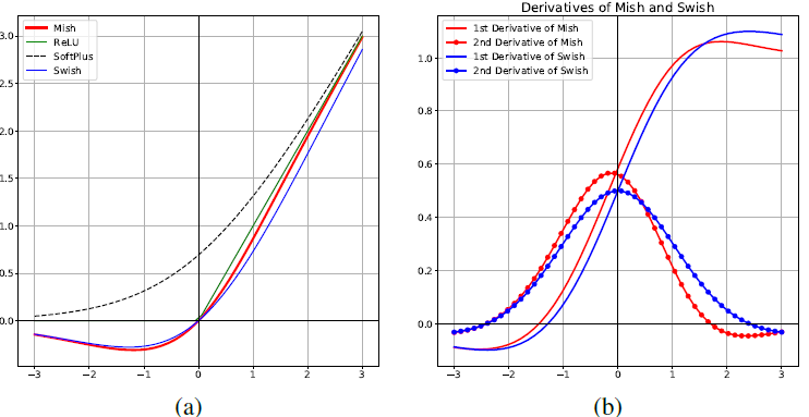 Review — Mish: A Self Regularized Non-Monotonic Activation Function | by Sik-Ho Tsang | Medium