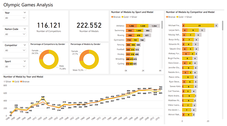 “olympic Games” Data Analyst Portfolio Project By Bedirhan Albayrak Medium