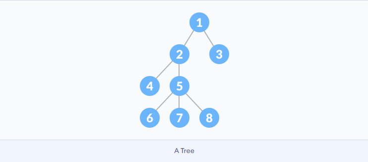Data Structure and Trees. Data Structures are the structure in… | by ...