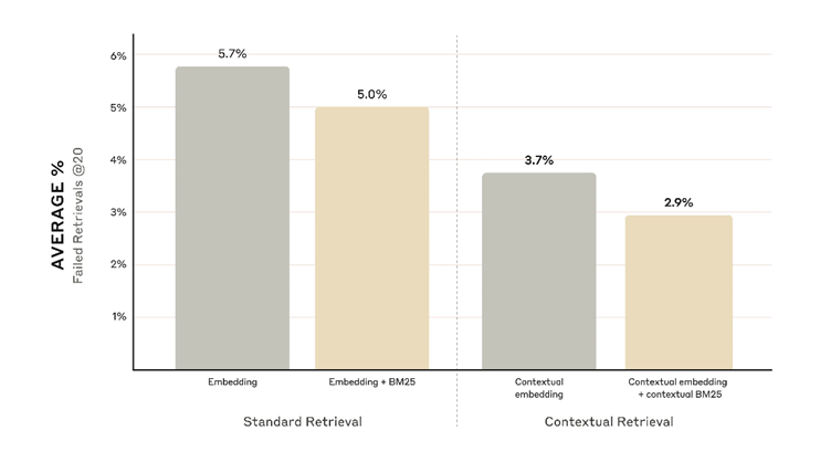 Anthropic’s Contextual Retrieval: A Preprocessing Powerhouse for Large ...