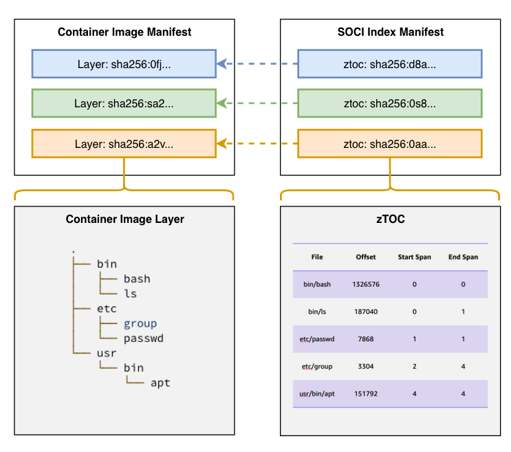 How I reduced AWS Ecs fargate initialization time : SOCI | by Sagar ...