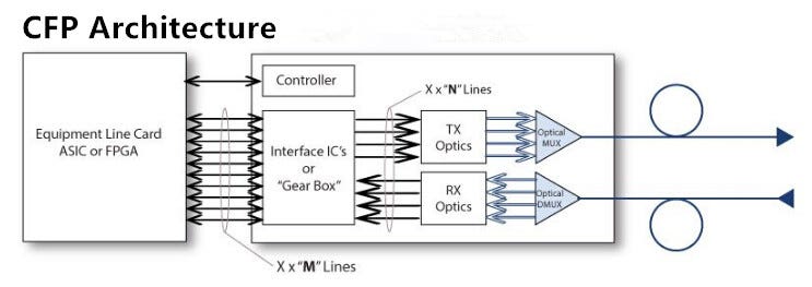 Comparison Between CFP-100G-SR10 and CFP-100G-LR4 Module | by Aria Zhu ...