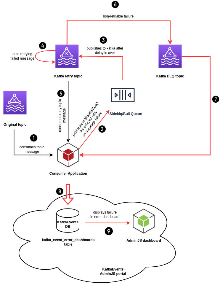 Simplifying Message Retries In Kafka With Sidekiq For Rails Applications By Caratlane Insider 