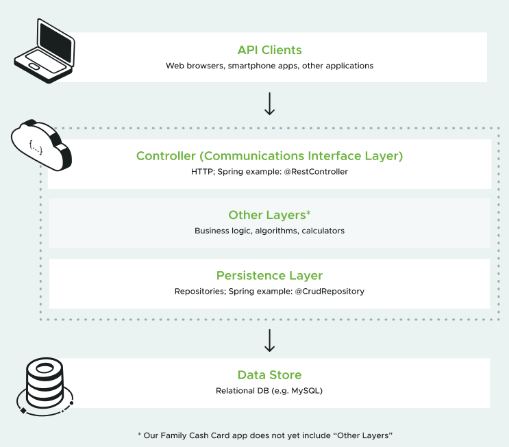 Premier pas : API REST avec Spring Boot — PARTIE 2 | by Romaric BANGA ...