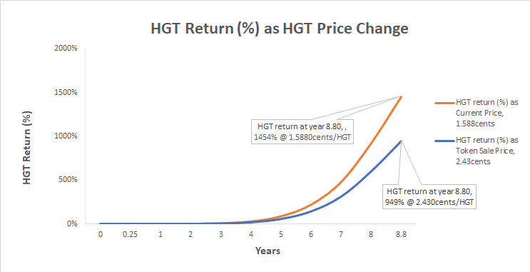 HGT analysis — Part 2: Buy HGT now! Earn up to over 36% IRR. | by ...